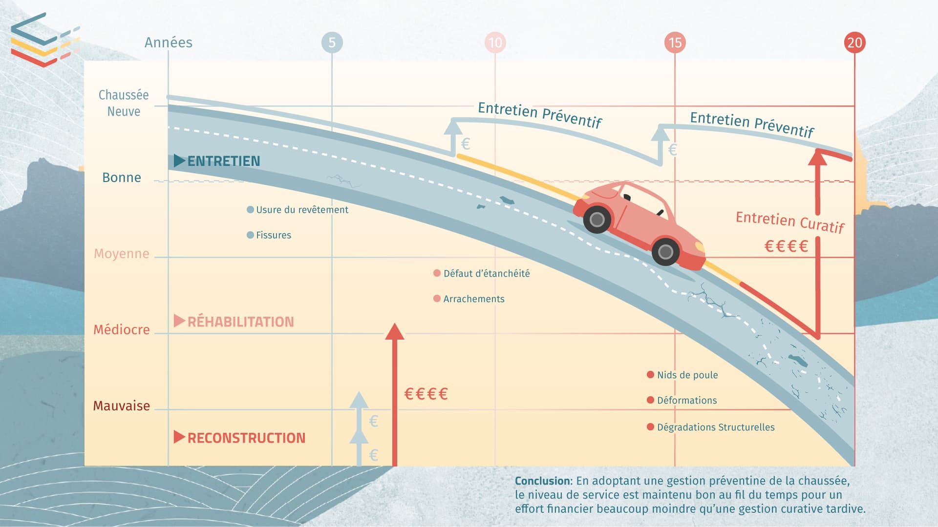 Une bonne maintenance de vos routes limite leur coût d'entretien - SOGEFI